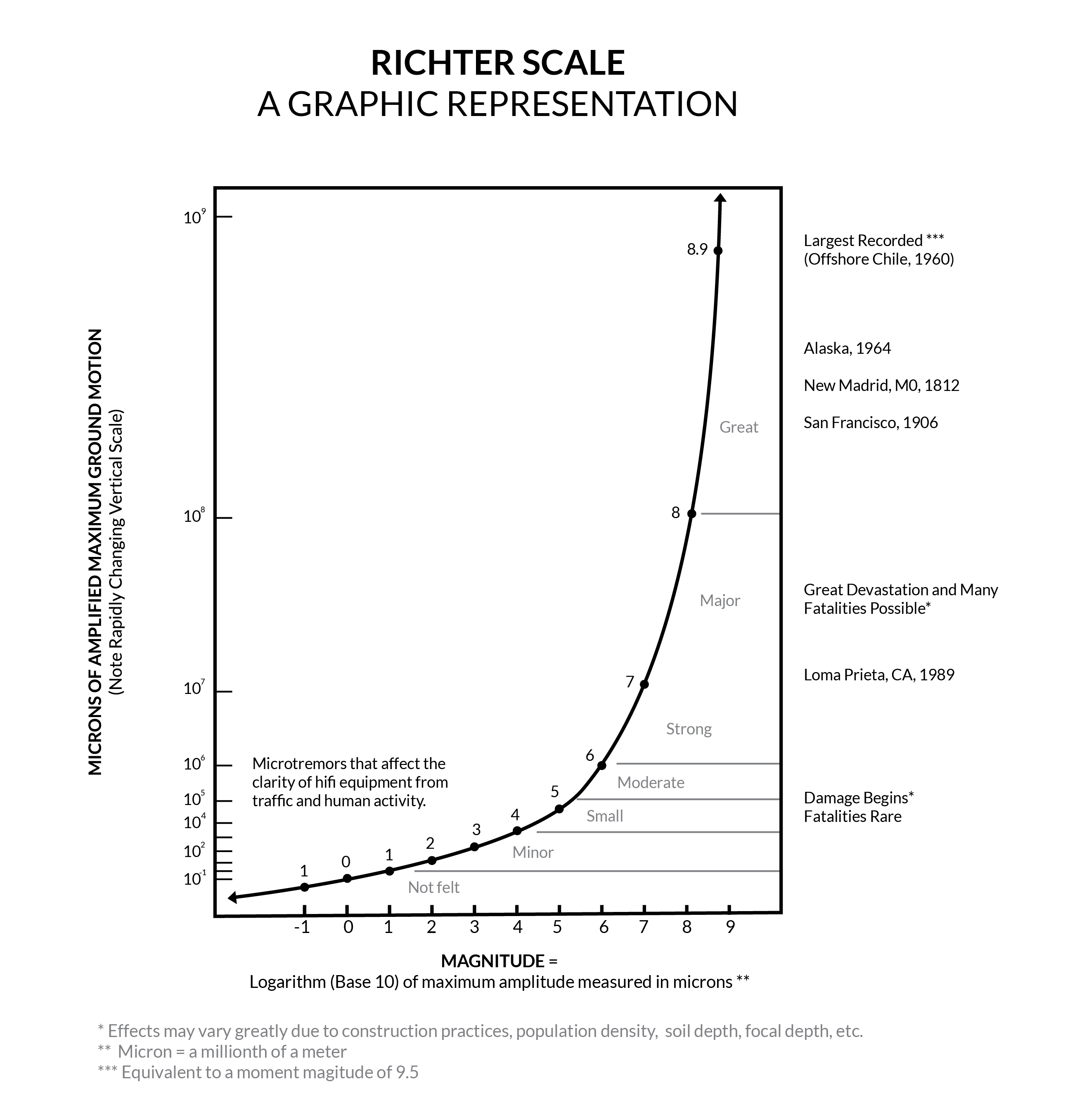 Earthquakes on hifi – My Blog